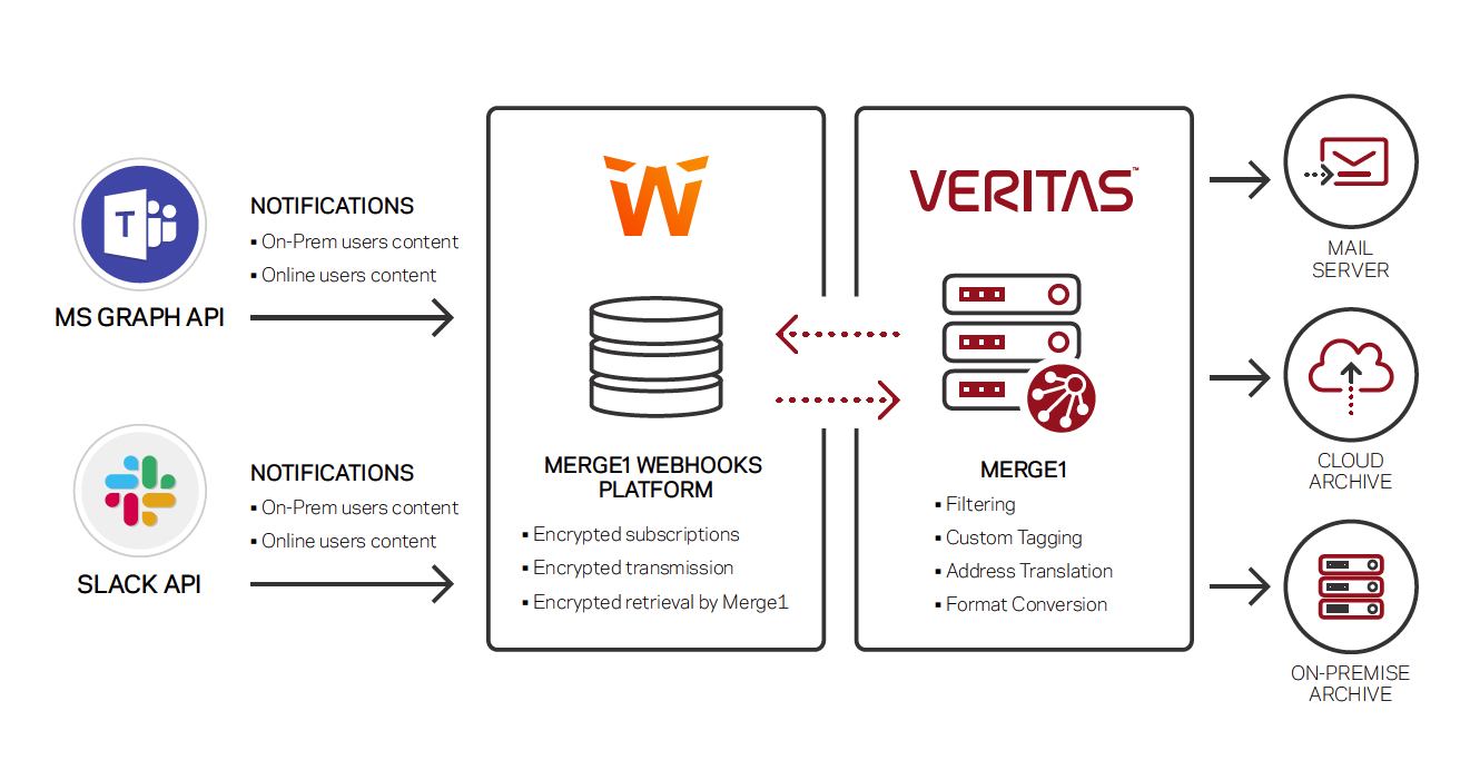 Webhooks - Merge1 | Veritas