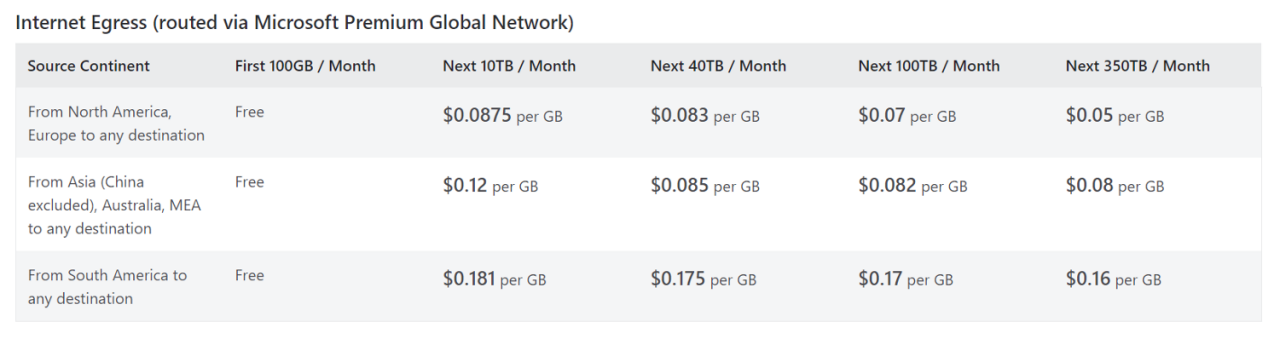The Definitive Guide to Cloud Storage Pricing | Veritas