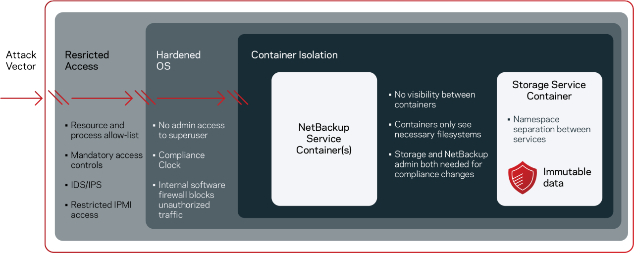 NetBackup Flex Scale Release 2.1 adds resilience and security beyond legacy Scale-out | Veritas