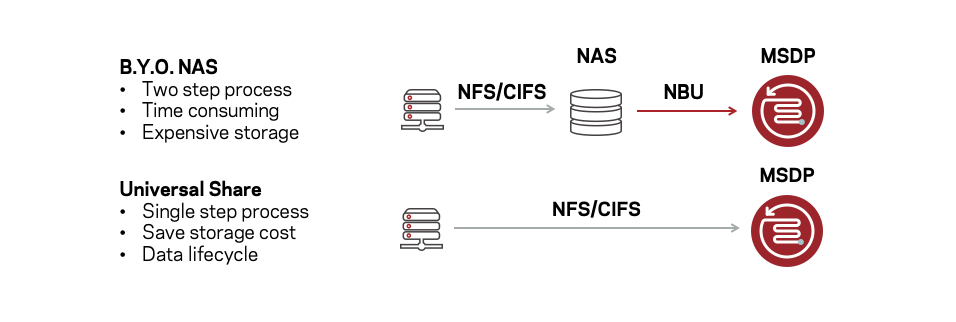 Seriously Powerful Protection For Any Workload With Universal Shares | Veritas